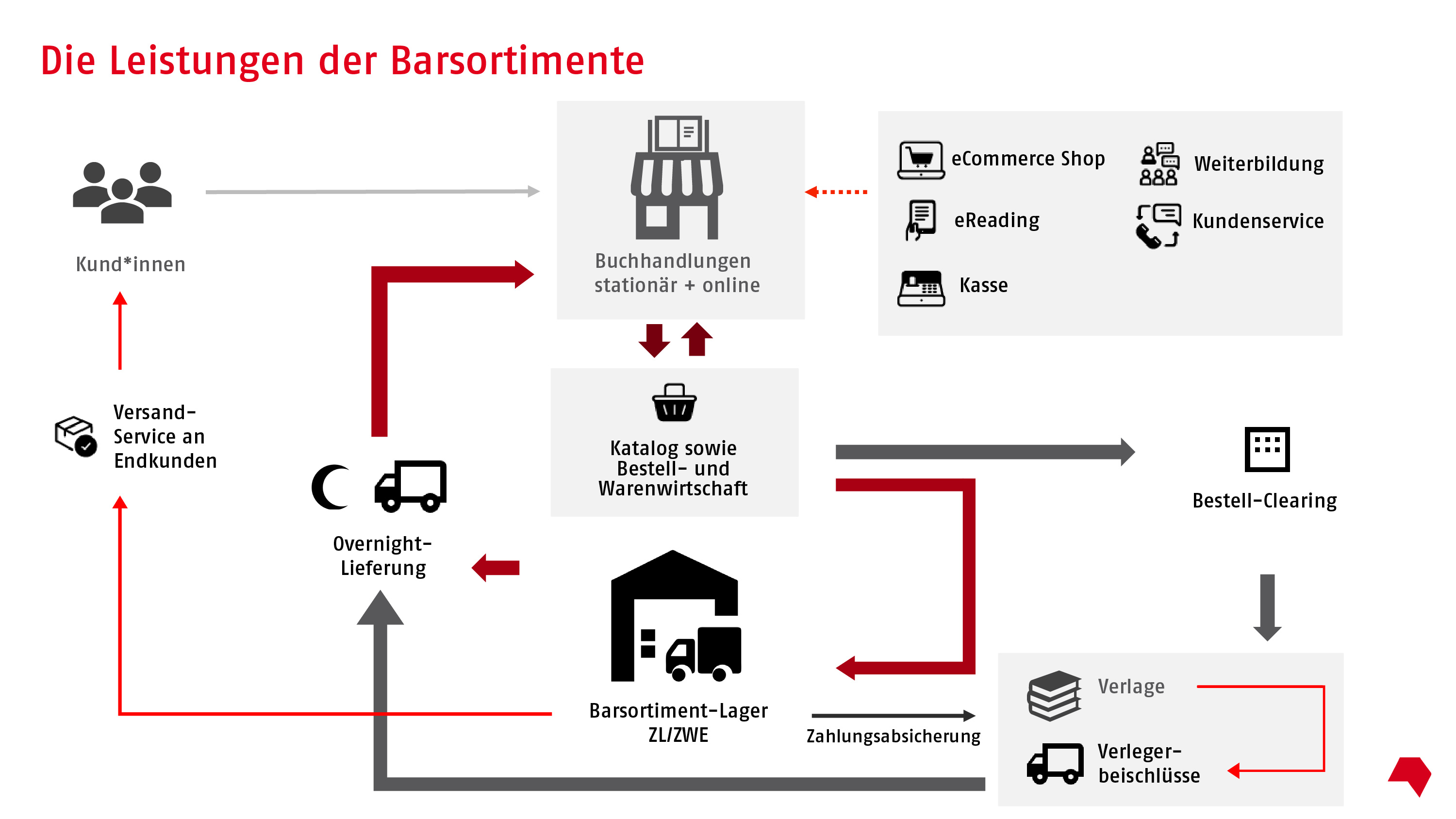 Zwischenbuchhandel - Börsenverein